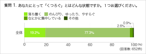 A023 「くつろぎの空間について」のアンケート報告 ≫ スマイラボ | sumai LAB