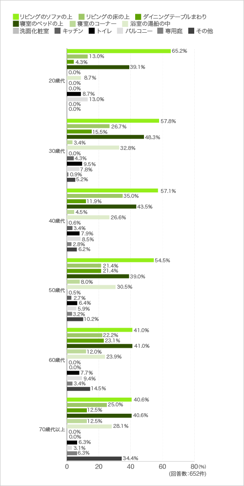 A023 「くつろぎの空間について」のアンケート報告 ≫ スマイラボ | sumai LAB