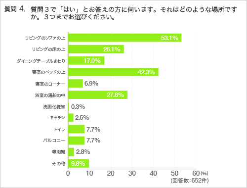 A023 「くつろぎの空間について」のアンケート報告 ≫ スマイラボ | sumai LAB