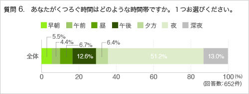 A023 「くつろぎの空間について」のアンケート報告 ≫ スマイラボ | sumai LAB