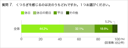 A023 「くつろぎの空間について」のアンケート報告 ≫ スマイラボ | sumai LAB