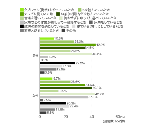 A023 「くつろぎの空間について」のアンケート報告 ≫ スマイラボ | sumai LAB