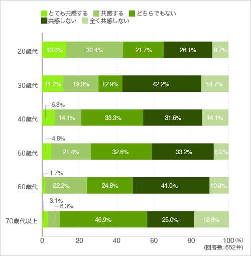 A023 「くつろぎの空間について」のアンケート報告 ≫ スマイラボ | sumai LAB