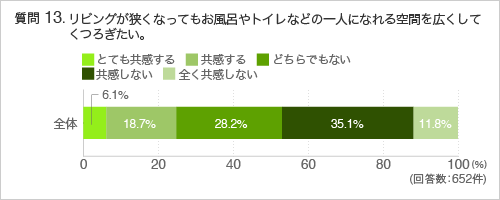 A023 「くつろぎの空間について」のアンケート報告 ≫ スマイラボ | sumai LAB