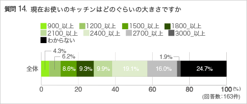 M29 キッチンのかたちと大きさについて ≫ スマイラボ | sumai LAB