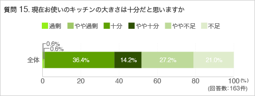 M29 キッチンのかたちと大きさについて ≫ スマイラボ | sumai LAB