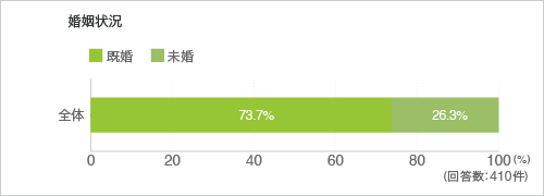 回答者プロフィール ≫ スマイラボ | sumai LAB