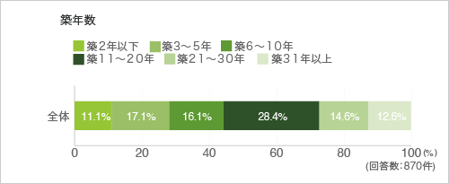 回答者プロフィール ≫ スマイラボ | sumai LAB