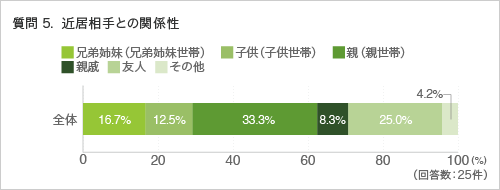 A037 「マンション内近居の実態について」のインタビューアンケート報告 ≫ スマイラボ | sumai LAB