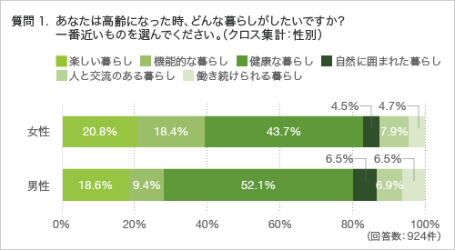 A038「高齢になったときの暮らしについて」のアンケート報告 ≫ スマイラボ | sumai LAB