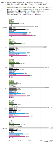 A038「高齢になったときの暮らしについて」のアンケート報告 ≫ スマイラボ | sumai LAB