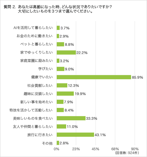 A038「高齢になったときの暮らしについて」のアンケート報告 ≫ スマイラボ | sumai LAB