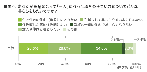 A038「高齢になったときの暮らしについて」のアンケート報告 ≫ スマイラボ | sumai LAB