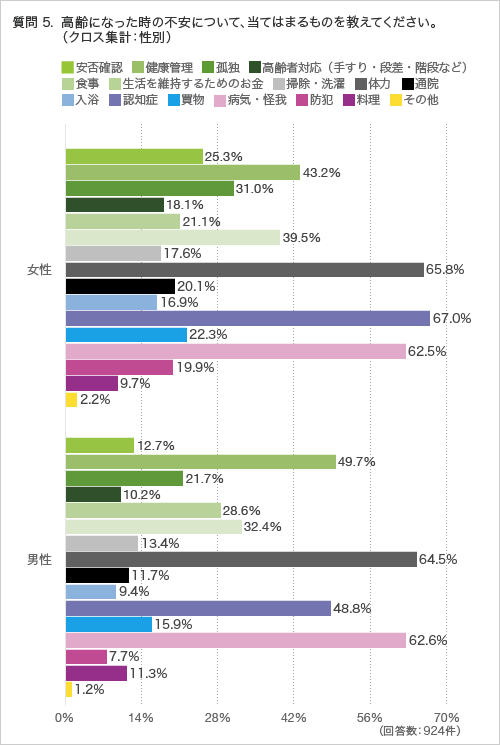A038「高齢になったときの暮らしについて」のアンケート報告 ≫ スマイラボ | sumai LAB