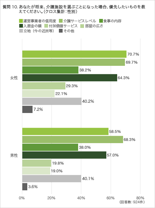 A038「高齢になったときの暮らしについて」のアンケート報告 ≫ スマイラボ | sumai LAB