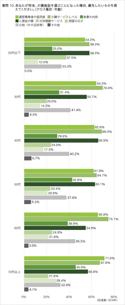 A038「高齢になったときの暮らしについて」のアンケート報告 ≫ スマイラボ | sumai LAB