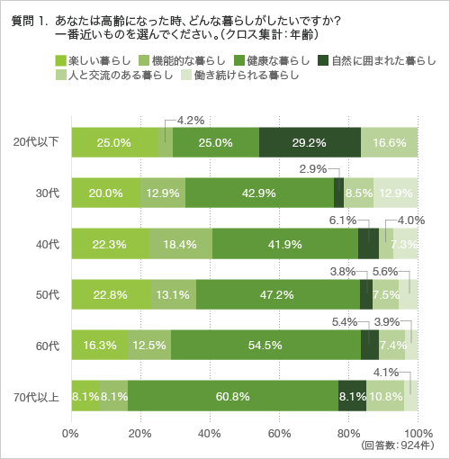 A038「高齢になったときの暮らしについて」のアンケート報告 ≫ スマイラボ | sumai LAB