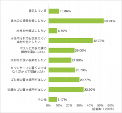 A042「洗面室の使い勝手を考える」のアンケート報告 ≫ スマイラボ | sumai LAB