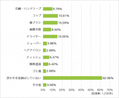 A042「洗面室の使い勝手を考える」のアンケート報告 ≫ スマイラボ | sumai LAB