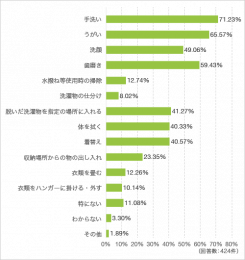 A042「洗面室の使い勝手を考える」のアンケート報告 ≫ スマイラボ | sumai LAB